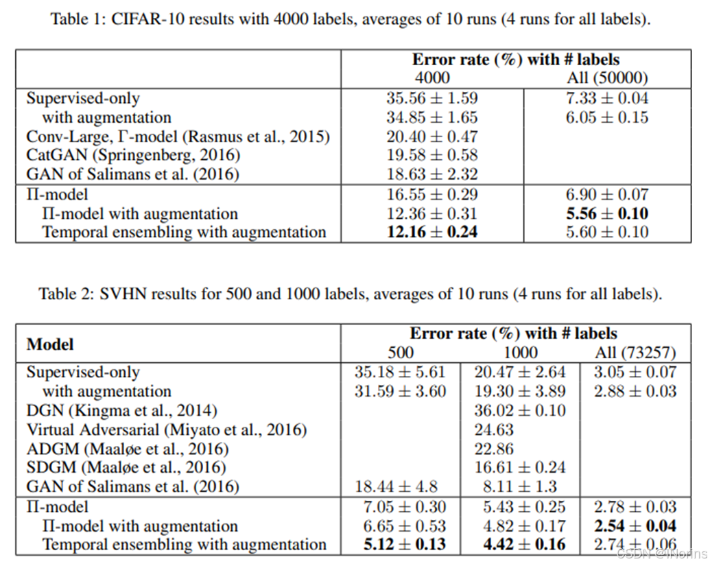 半监督-SSL：ICLR 2017 Temporal Ensembling for Semi-Supervised Learning（比较人话解释）_temporal ensembling ...