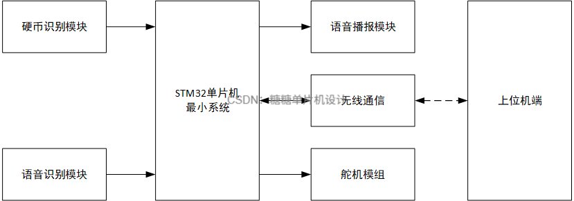 硬件开发_基于STM32单片机的语音售卖机系统-CSDN博客