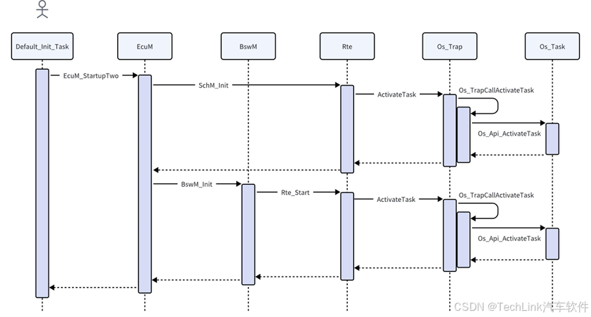 AUTOSAR OS模块详解(四) Task&Event_autosar os task-CSDN博客