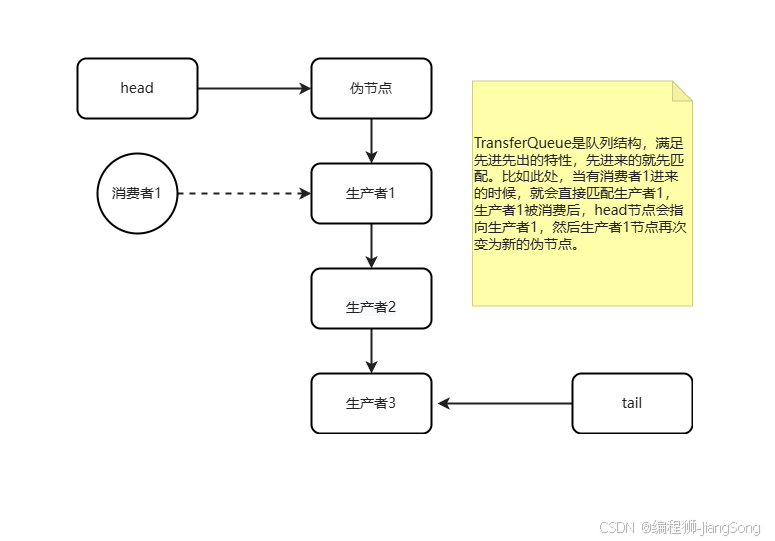 并发编程笔记五-阻塞队列详解-CSDN博客