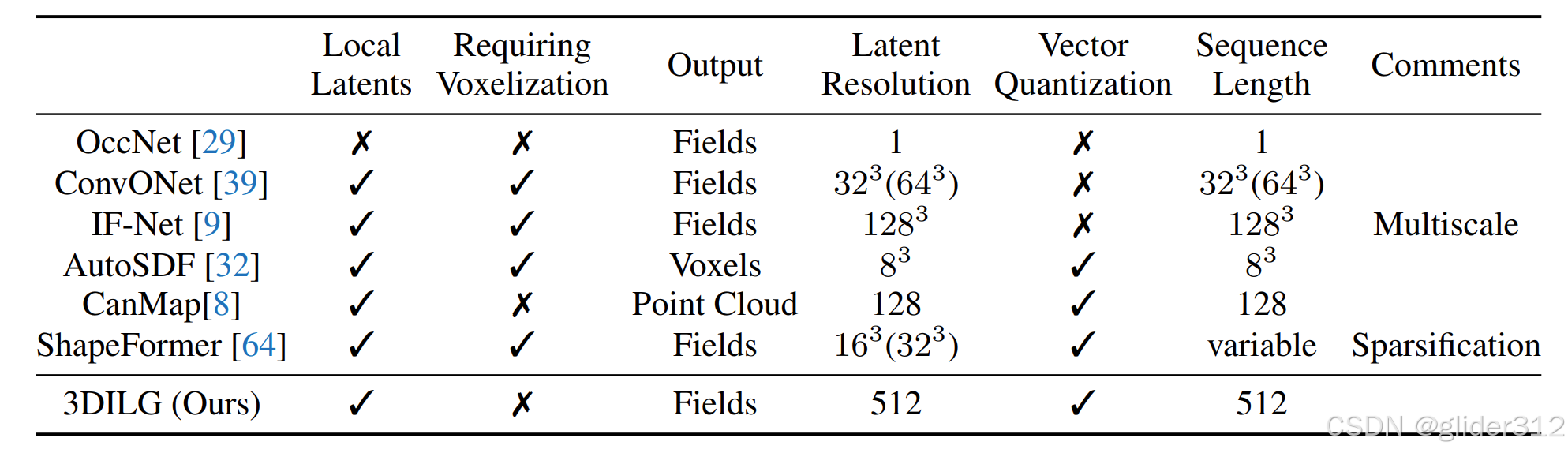 3D物体生成技术路线(一)--OccNet表示方法(OccNet--3DILG--3DShape2VecSet--CLAY--CraftsMan)-CSDN博客