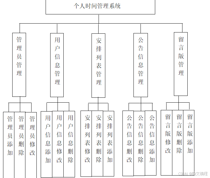 Ssm545基于web 的个人时间管理系统vue设计与实现 Csdn博客