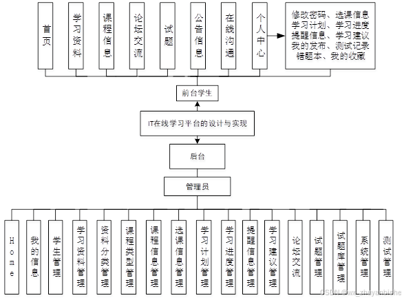 计算机毕业设计之基于用户行为分析的it在线学习平台的设计与实现基于用户行为数据推荐的计算机知识分享社交平台的设计与实现 Csdn博客