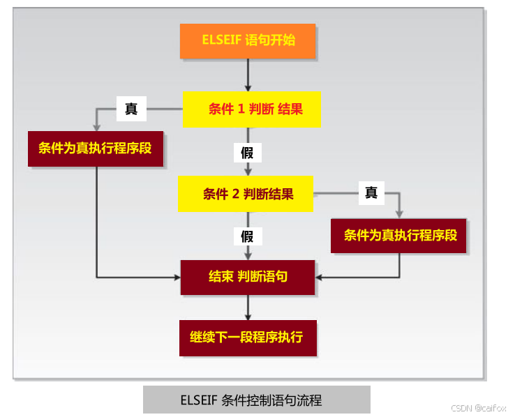 Oracle Plsql 编程入门:第四章 条件控制:if 语句的使用plsql If语句 Csdn博客