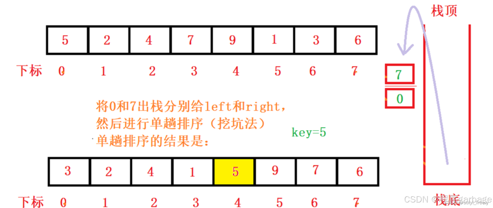 用栈和队列来实现快速排序（非递归）分别使用队列和栈实现快速排序的非递归算法。 Csdn博客