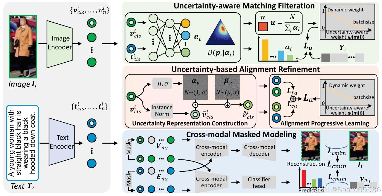 论文速读|AUL:Adaptive Uncertainty-Based Learning for Text-Based Person Retrieval.AAAI24-CSDN博客