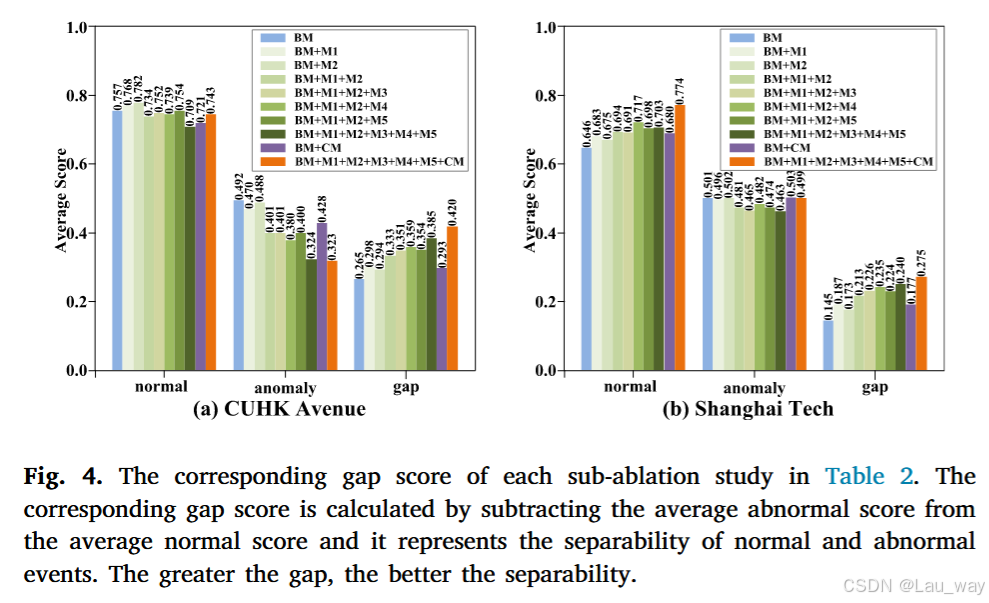 A multi-memory-augmented network with a curvy metric method for video anomaly detection_memory ...