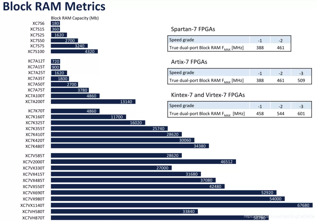赛灵思xilinx FPGA系列介绍_xilinx7系列fpga介绍-CSDN博客