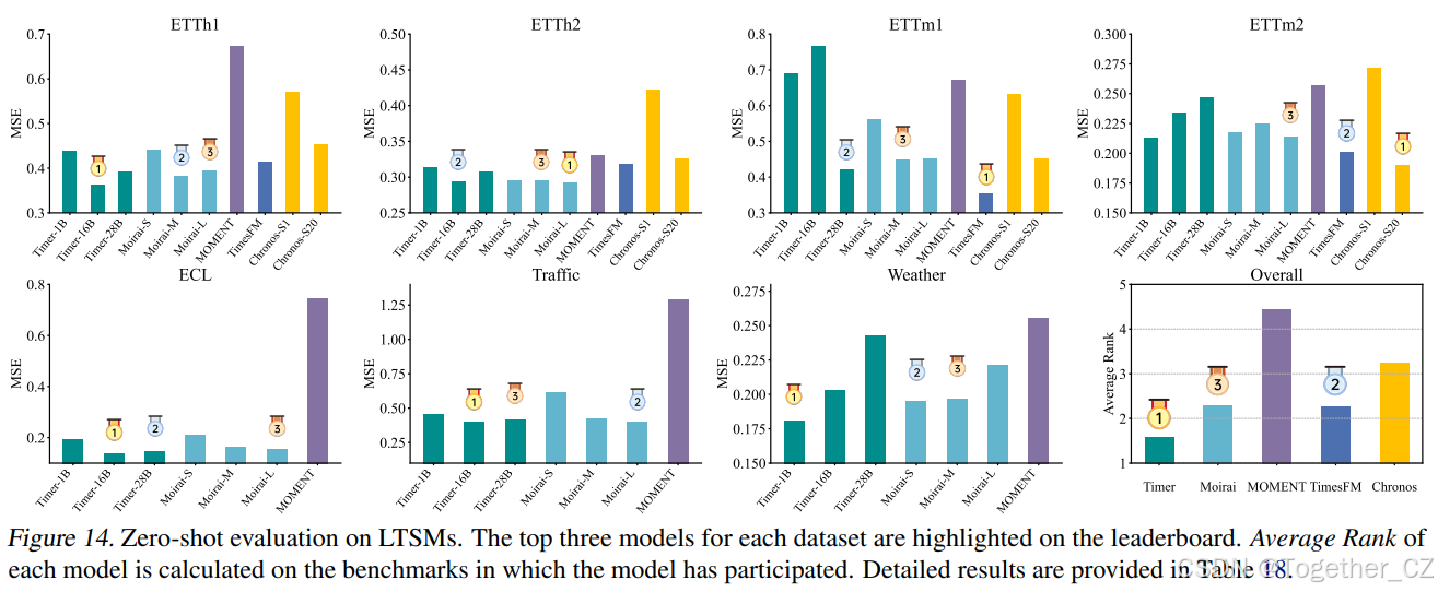 Timer: Generative Pre-trained Transformers Are Large Time Series Models——生成式预训练Transformer是大时间序列 ...