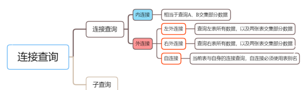 Mysql 速成学习（自用）_mysql速成-CSDN博客