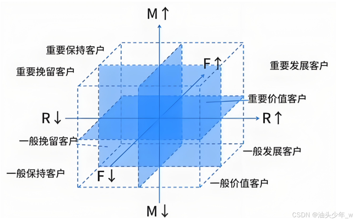 Python数据分析_RFM模型及AB测试_rfm算法 python-CSDN博客