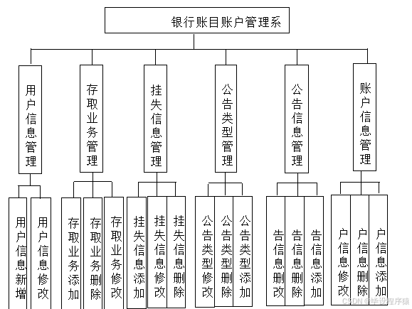 最新 基于springboot的银行账目账户管理系统javavue计算机软件项目【开题报告、论文、实训报告、毕业设计】 Csdn博客