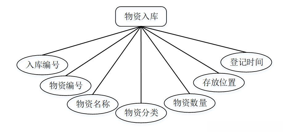 【附源码】基于java的建材店库存管理系统9jc799计算机毕设ssmjava库存管理系统设计步骤 Csdn博客