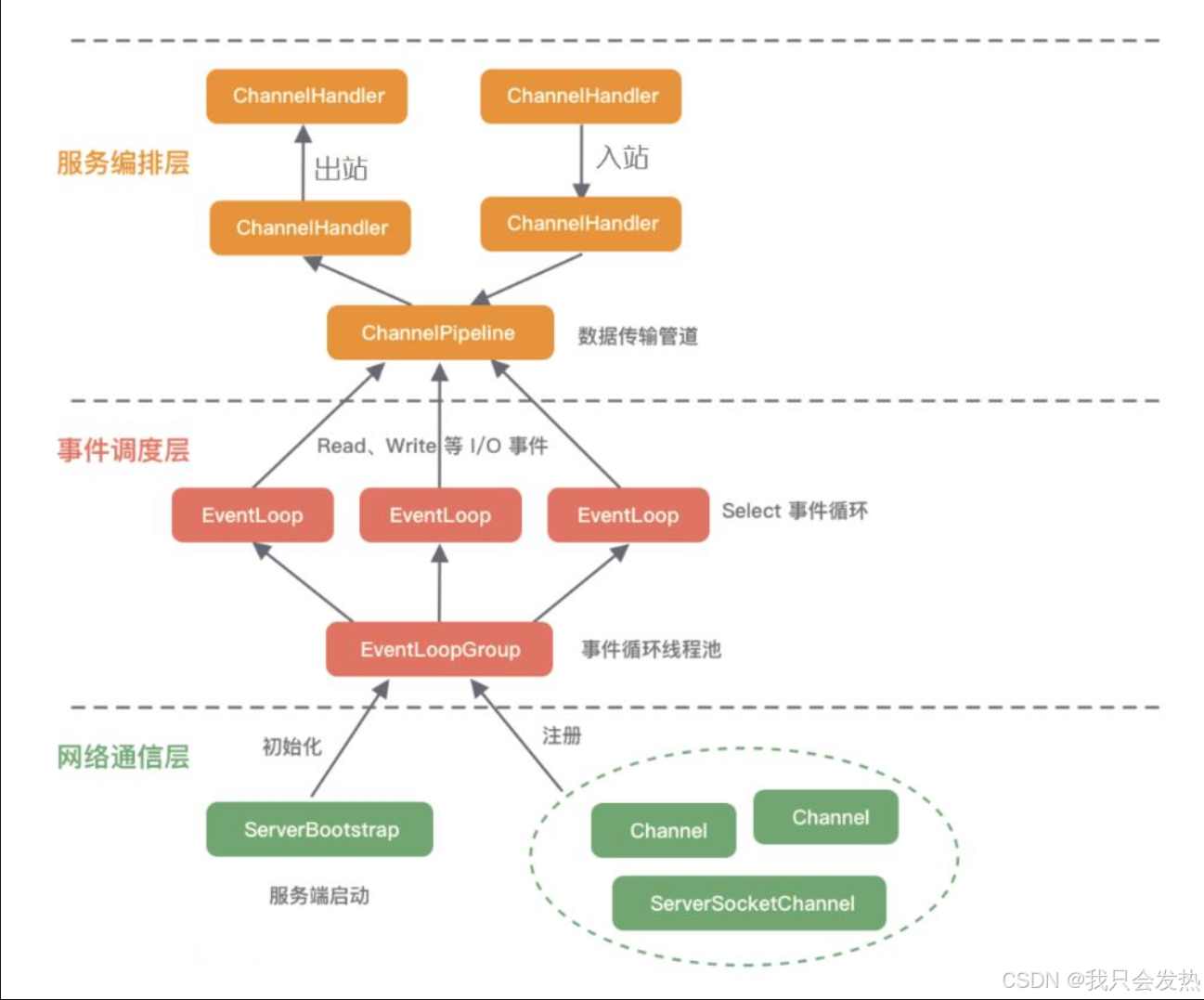 Netty详述_netty版本-CSDN博客
