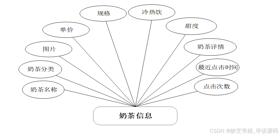 计算机毕业设计基于微信小程序奶茶点单系统设计与实现 微信小程序奶茶店管理系统开发 基于微信平台的奶茶店点单与管理一体化系统基于微信小程序实现奶茶点单系统魏晨曦 Csdn博客