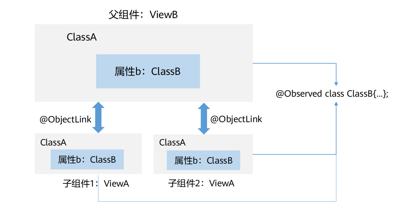 深入学习HarmonyOS方舟编程语言-CSDN博客