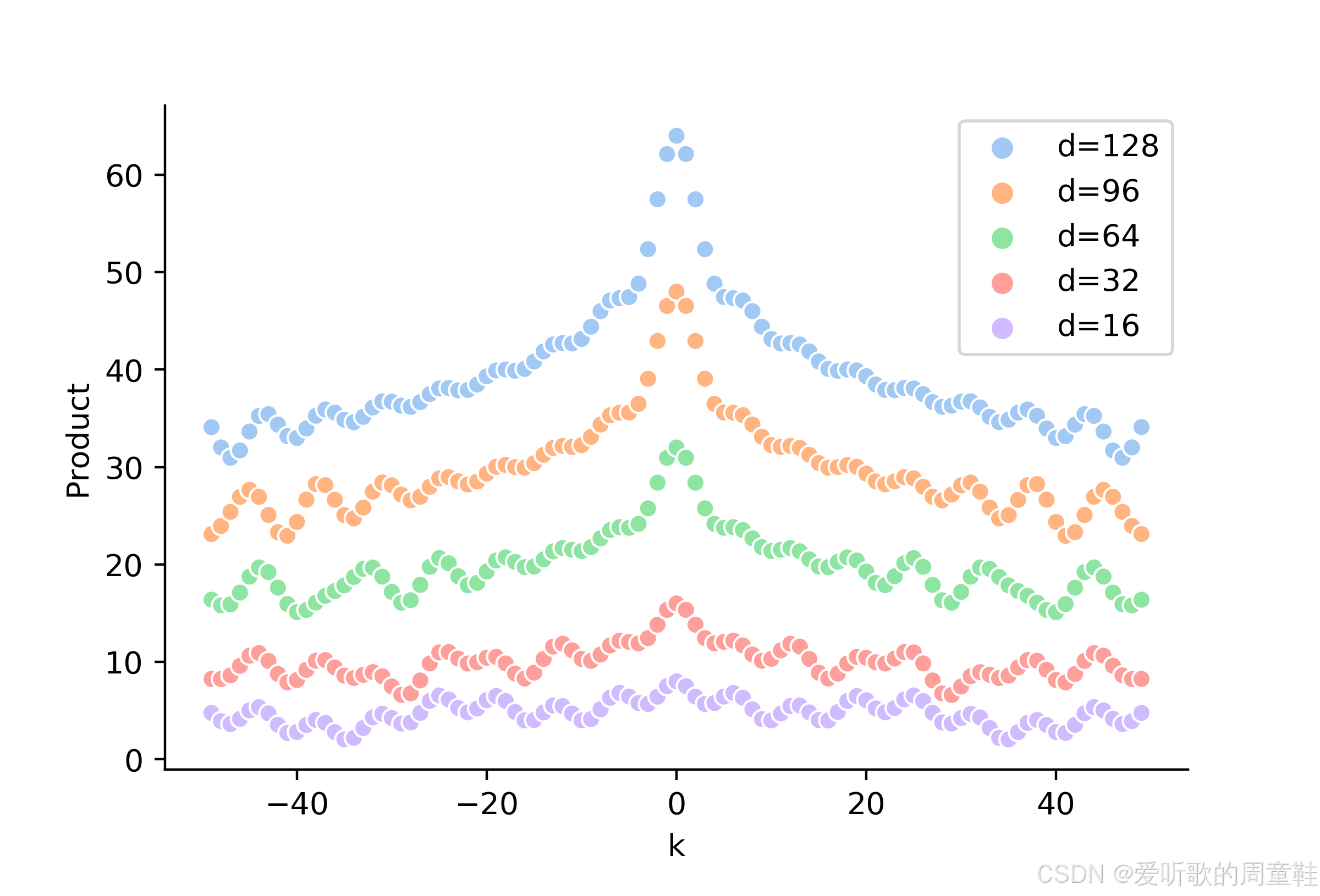 Positional Encoding位置编码浅析_position encoding符号-CSDN博客