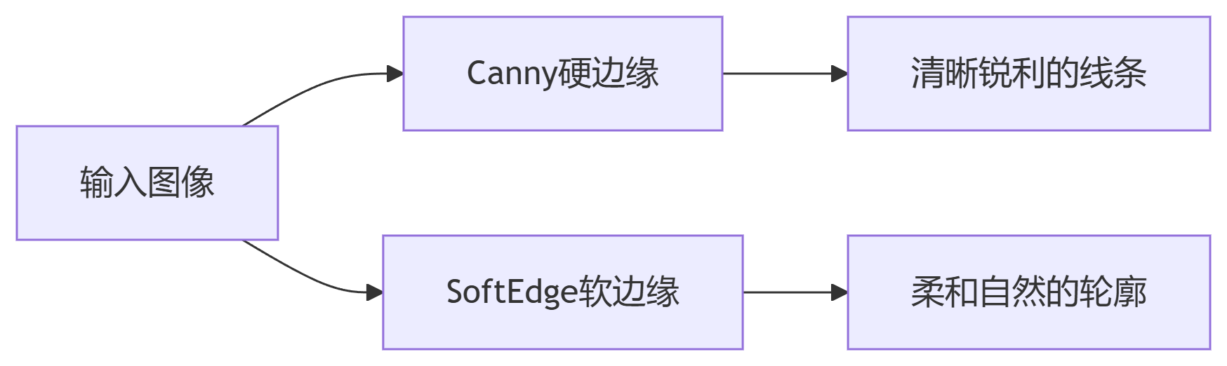ComfyUI ControlNet双剑合璧：Canny硬边缘 vs SoftEdge软边缘全解析_comfyui softedge-CSDN博客