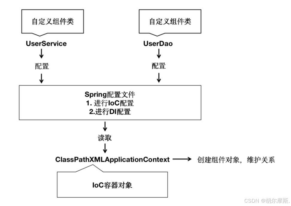 Spring框架-CSDN博客