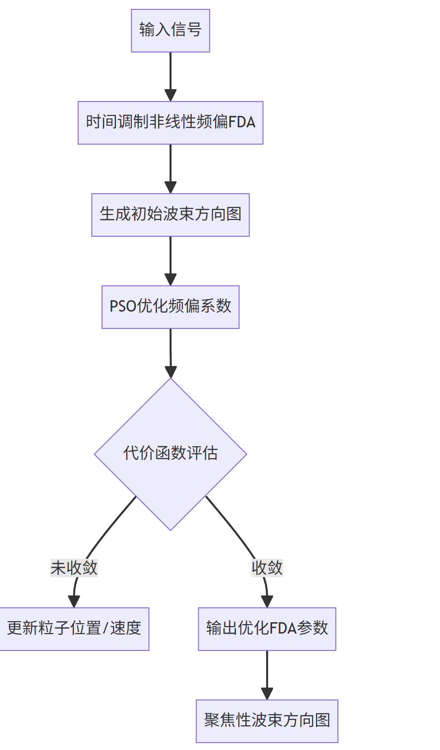基于粒子群优化算法的时间调制非线性频偏FDA（Matlab代码实现）-CSDN博客