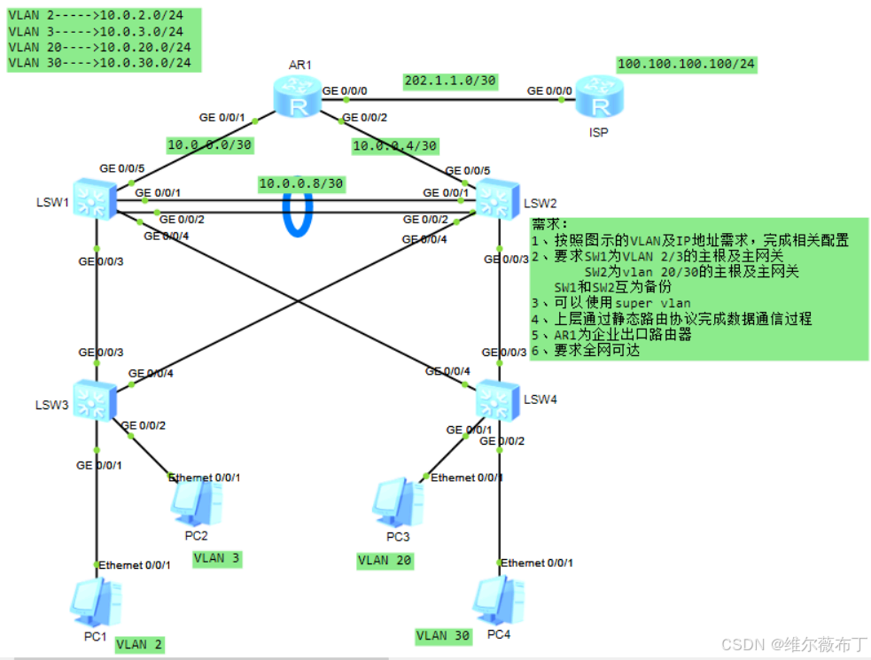 HCIP实验_单臂路由+三层交换+ospf+dhcp+acl+nat+ppp+链路聚合的实验-CSDN博客