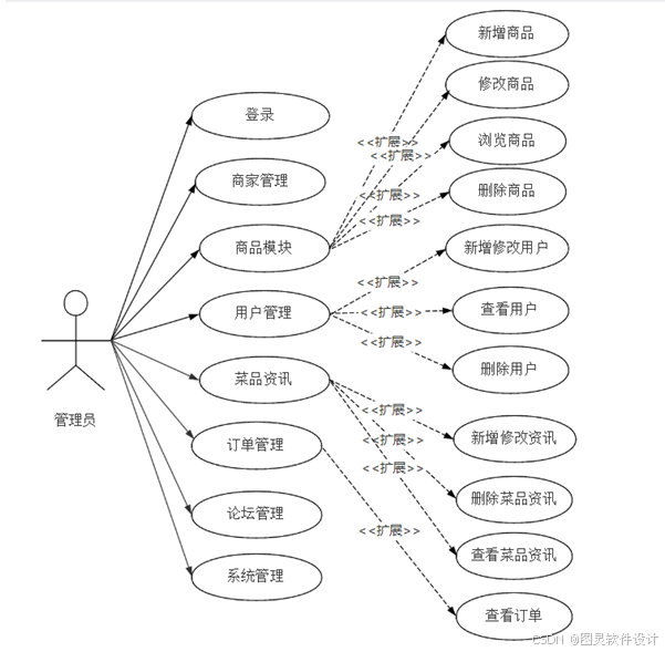 基于springboot的餐厅点餐管理系统实现基于springboot 点餐系统 Csdn博客