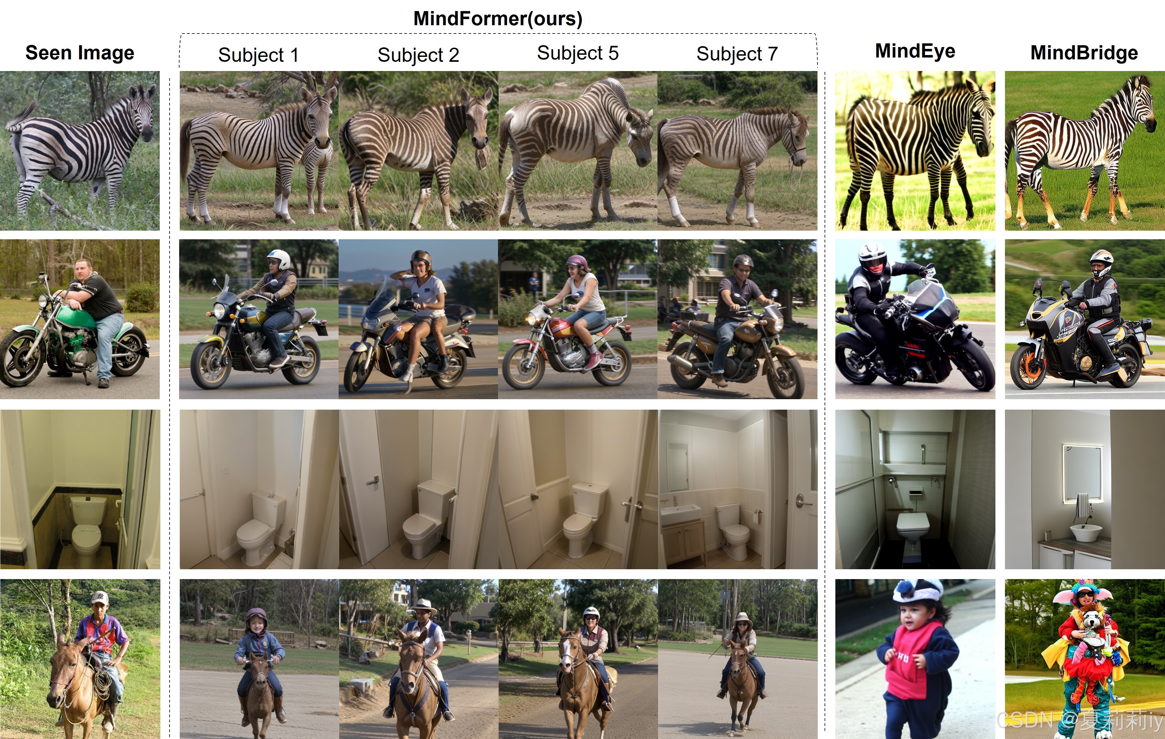 [arXiv 2024]MindFormer: Semantic Alignment of Multi-Subject fMRI for Brain Decoding-CSDN博客