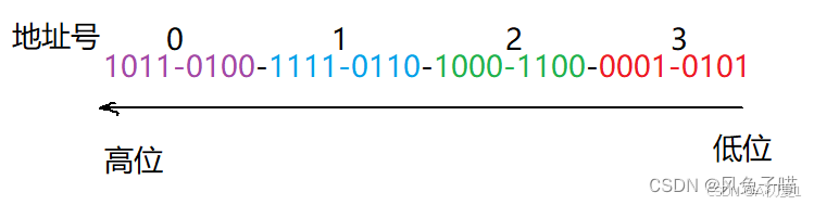 can报文大小端_can通讯大端小端-CSDN博客