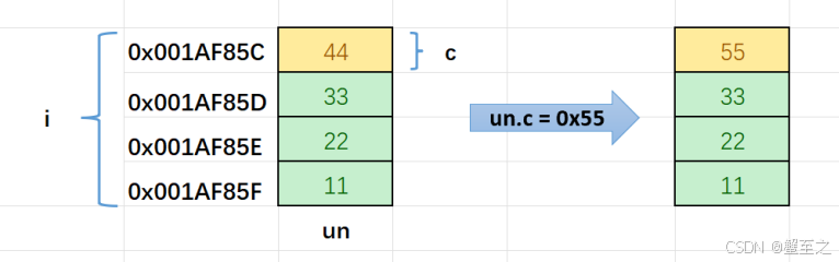 联合体(union)和枚举类型(enum)_union类型-CSDN博客