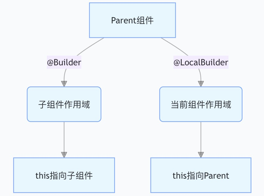 鸿蒙开发——ArkUI中的@LocalBuilder装饰器：构建高效可维护的UI组件-CSDN博客