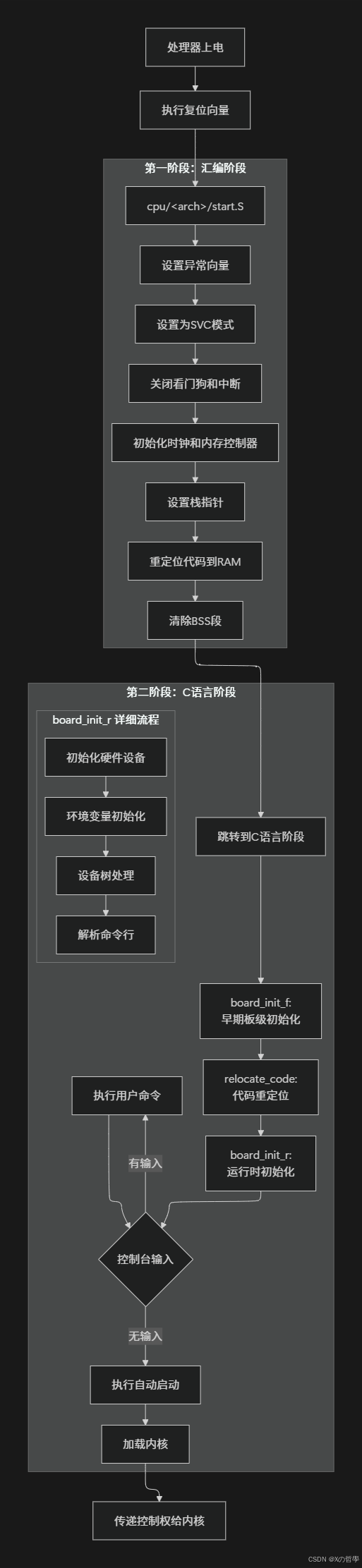 U-Boot 深度解析：从原理到实践 - 详解 - clnchanpin - 博客园