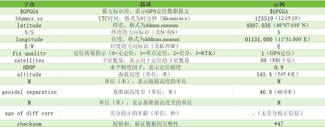 GPS模块学习笔记_ublox-CSDN博客