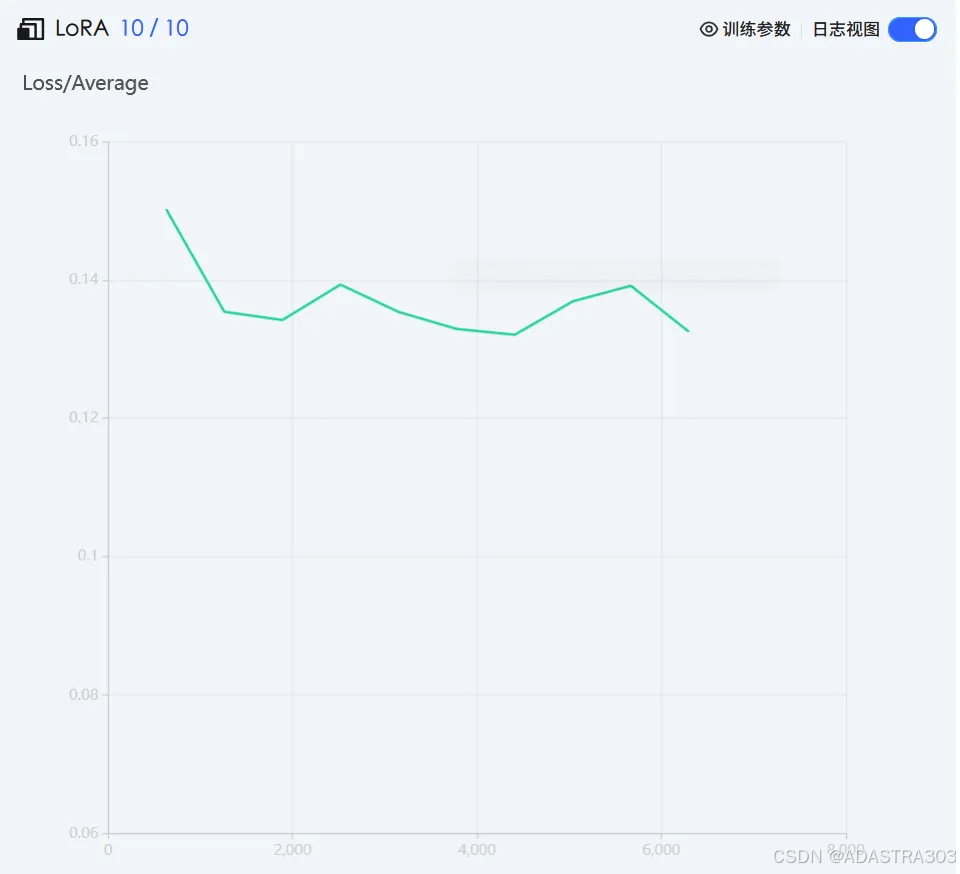 AI图像风格模型Lora训练入门_liblib训练lora-CSDN博客