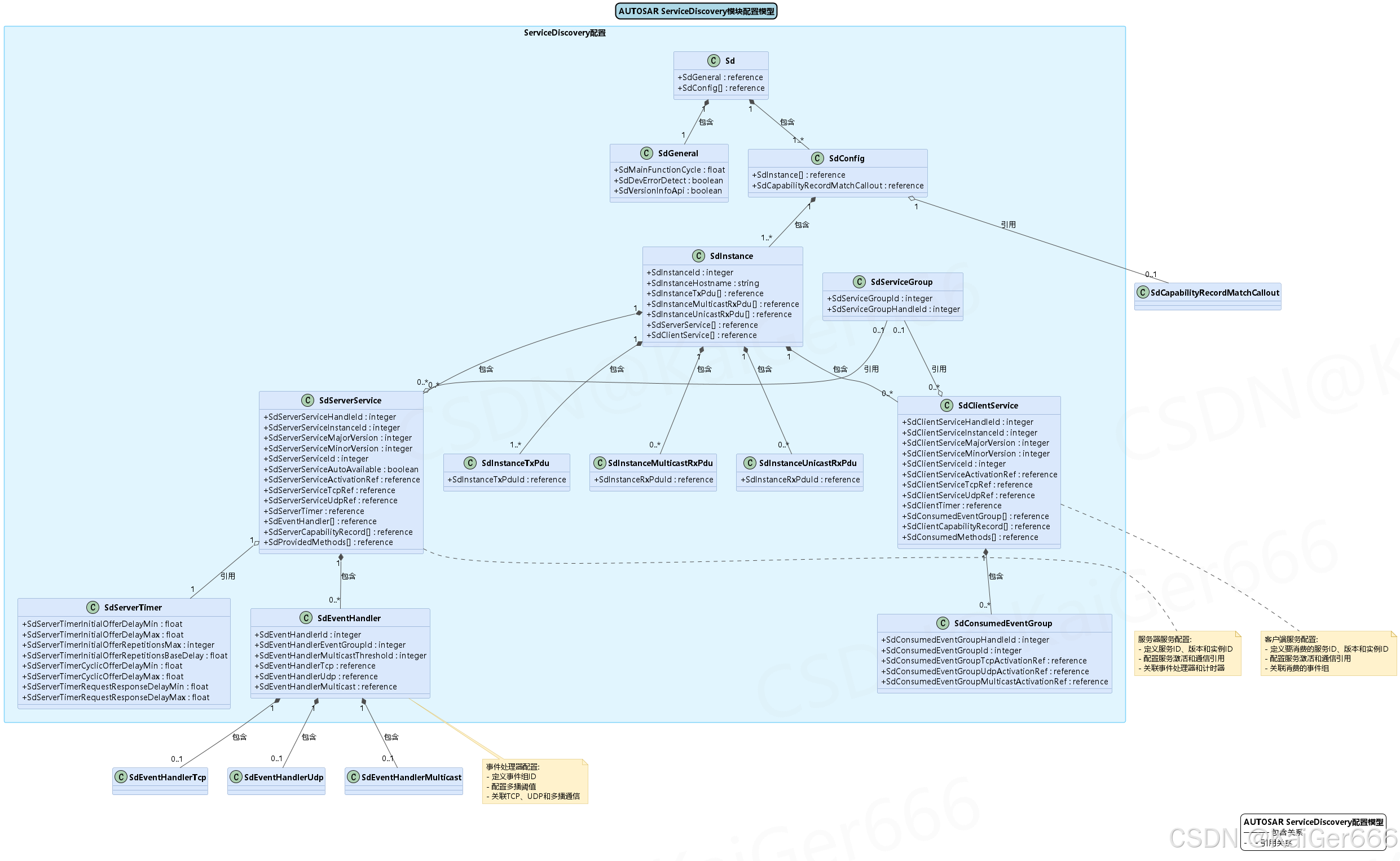 图解AUTOSAR_CP_ServiceDiscovery_autosar sd模块-CSDN博客