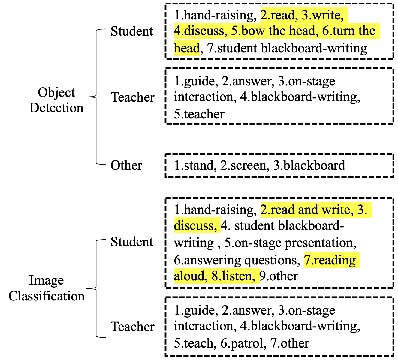 公开 学生课堂行为数据集 SCB-Dataset: A Dataset for Detecting Student and Teacher Classroom Behavior-CSDN博客