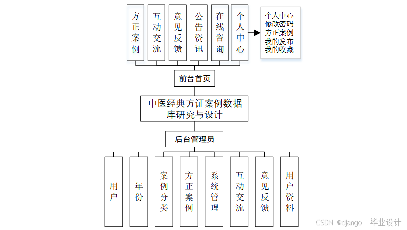 计算机毕设springboot中医经典方证案例数据库研究与设计 基于spring Boot的中医经典方剂与临床案例数据库构建与应用研究