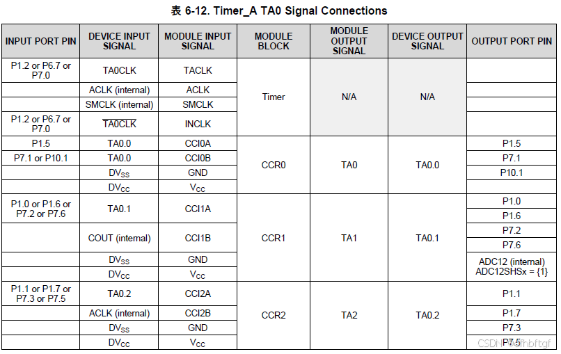 MSP430FR6989-定时器中断程序详解-CSDN博客