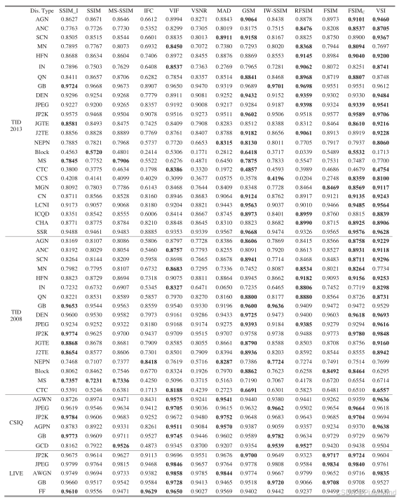 【IQA技术专题】视觉显著性IQA指标：VSI-CSDN博客