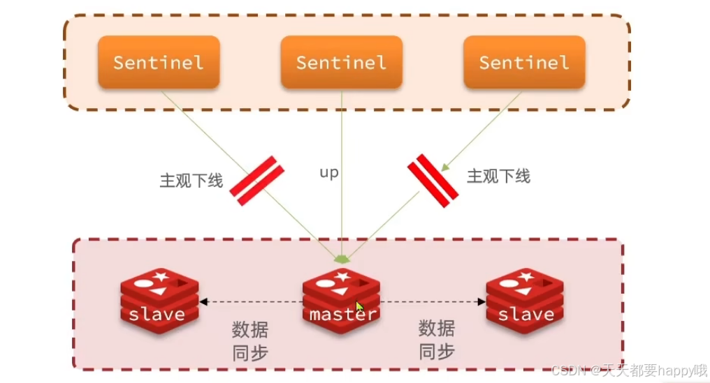 Redis高级篇:持久化,主从,哨兵,分片,多级缓存,最佳实践redis多级缓存 Csdn博客