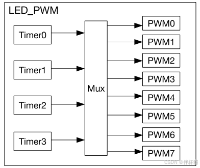 【ESP32-IDF】高级外设开发5：PWM（LEDC、MCPWM）_esp32 mcpwm-CSDN博客