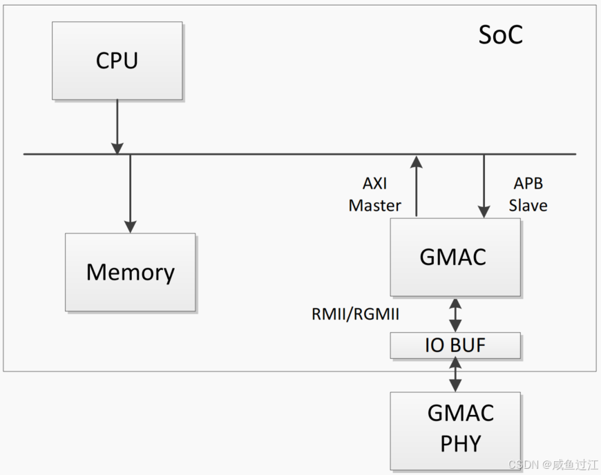 RK3568 GMAC手册内容(中文)_rk3568中文数据手册-CSDN博客