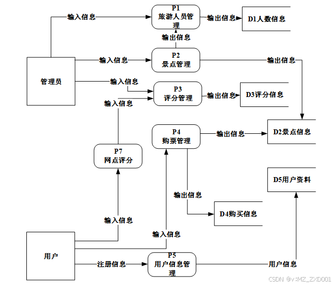 Django广东省旅游景点数据分析与可视化 计算机毕业设计源码00054基于django的广州旅游数据分析系统的设计与实现 Csdn博客