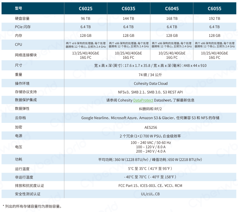 Cohesity C6000系列 高密度融合节点_cohesity c6055-CSDN博客