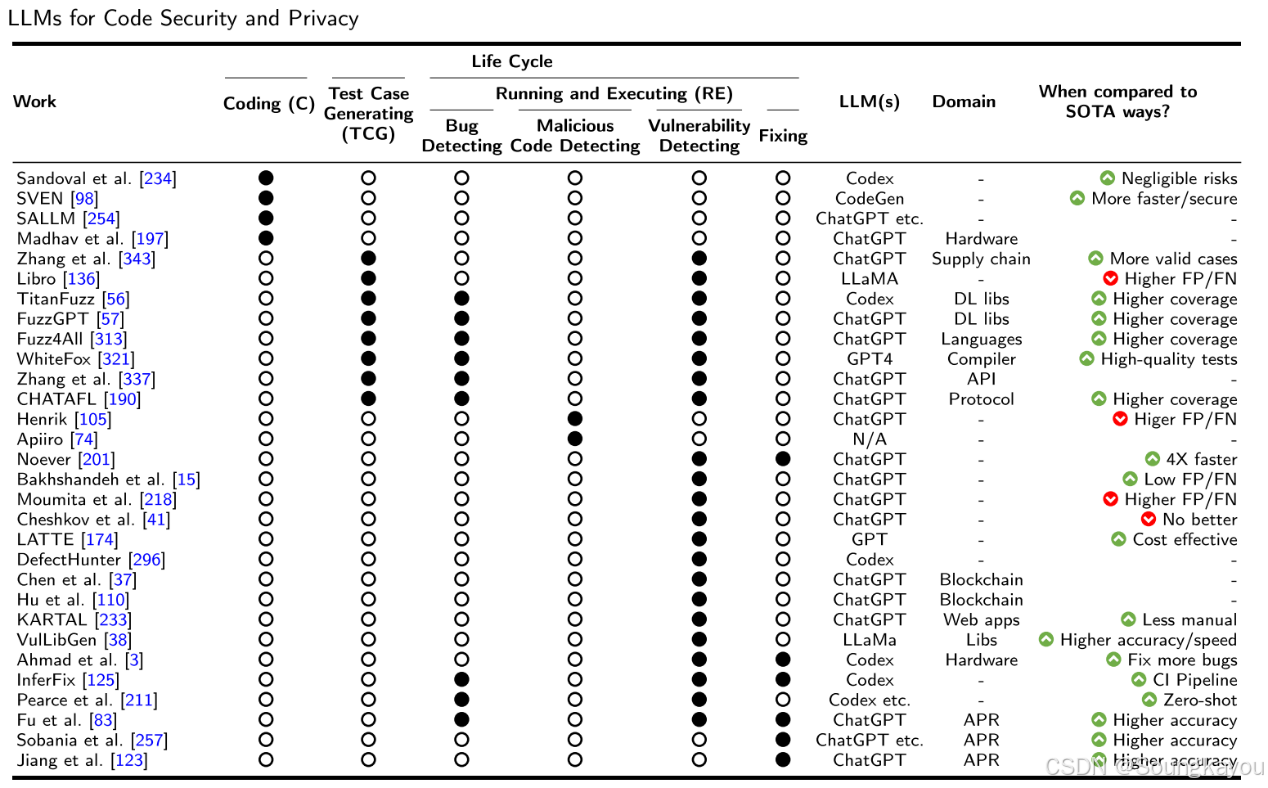 A Survey on Large Language Model (LLM) Security and Privacy : The Good, the Bad, and the Ugly-CSDN博客