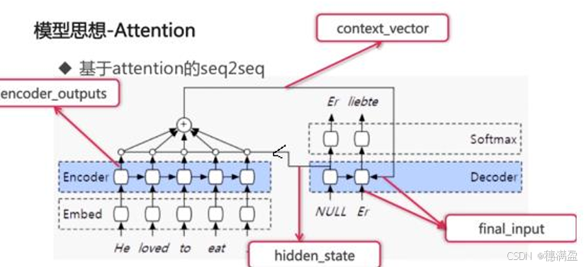 Sequence2Sequence原理及实战-CSDN博客