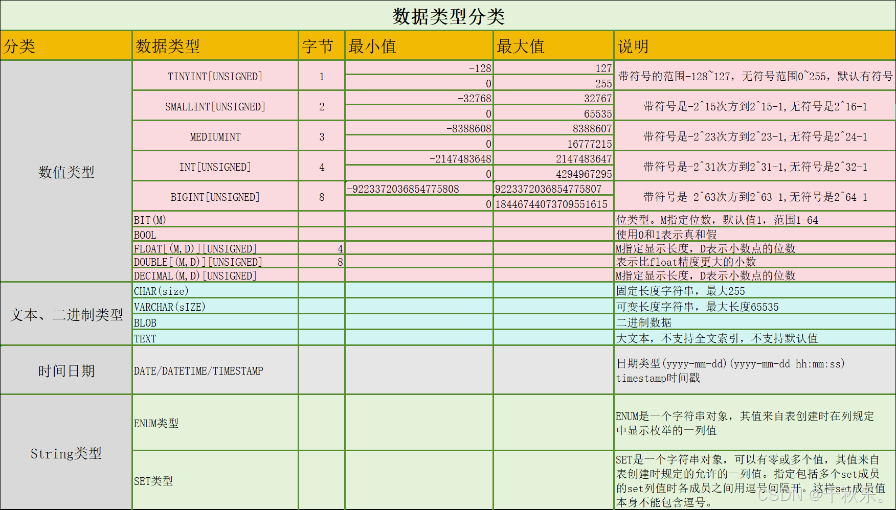 Mysql学习 Part1（数据类型）mysql Part1 Csdn博客