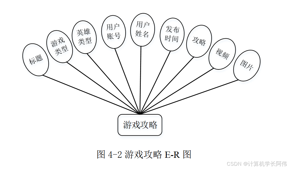 Java项目 基于springboot框架的moba类游戏攻略分享平台项目实战附源码文档comentityviewchatview Csdn博客