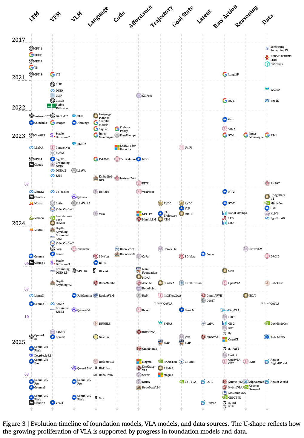 VLA 论文精读（三十三）A Survey on Vision-Language-Action Models: An Action Tokenization Perspective-CSDN博客