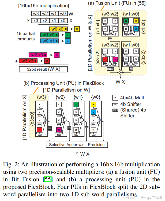体系结构论文（六十五）：FlexBlock: A Flexible DNN Training Acceleratorwith Multi-Mode Block Floating Point ...