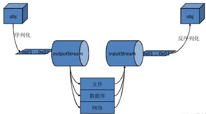 Java序列化与反序列化实践java 自定义的安全反序列化器 Csdn博客